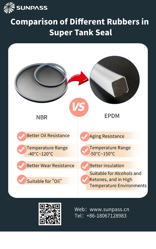 Comparison of Different Rubbers in Super Tank Seal - Sunpass Sealing ...